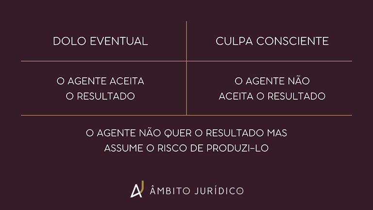 Como diferenciar o dolo eventual e a culpa consciente?